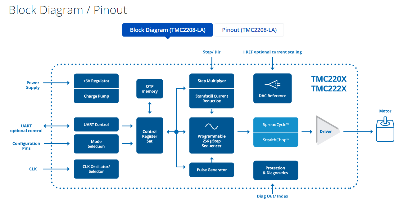 TMC2208-LA_tmc2208中文手册-CSDN博客