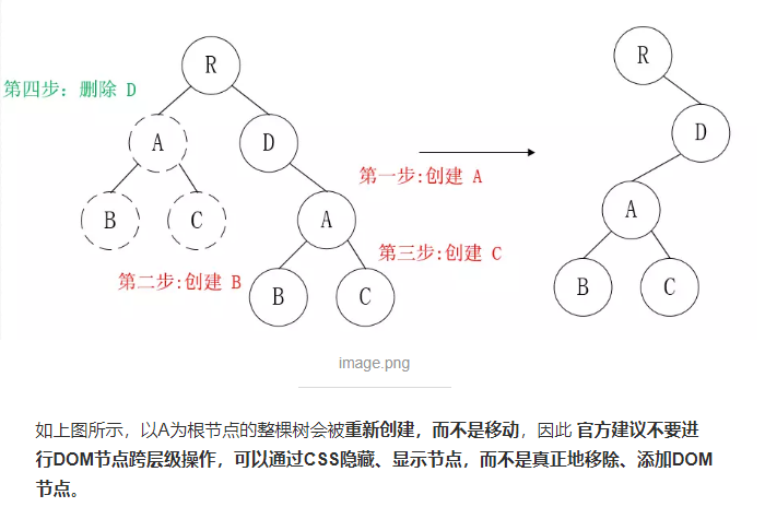 React Diff算法和三种优化策略react Diff优化 Csdn博客 