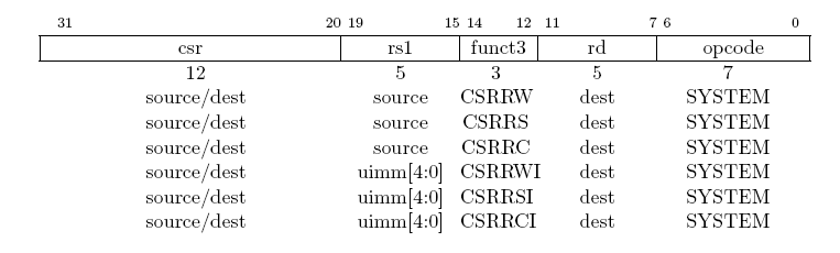 [小知识]总结CSRs寄存器的读写指令_csrrw-CSDN博客