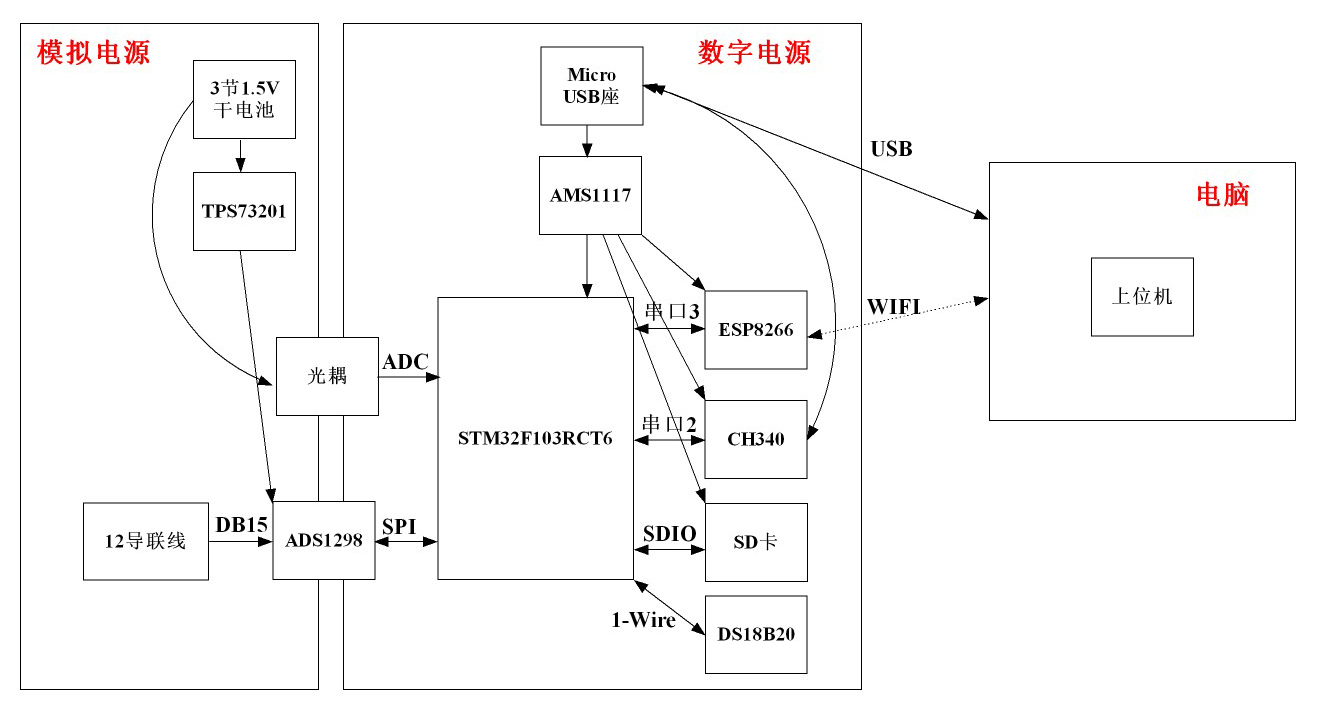 基于ADS1298的心电图仪-CSDN博客
