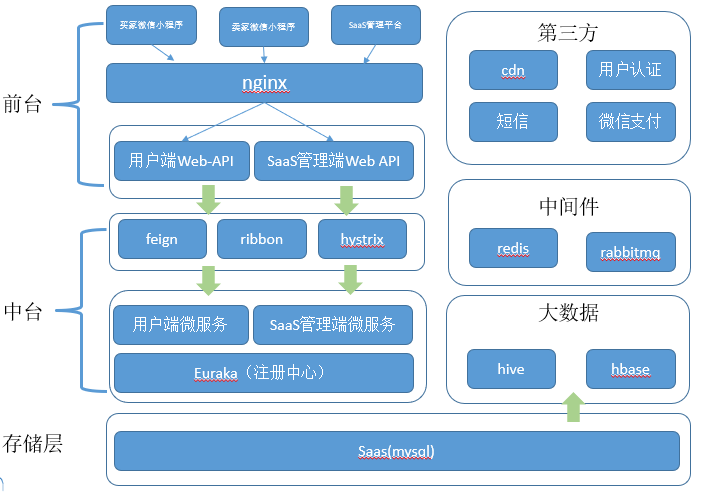 SaaS系统设计&研发细节复盘-CSDN博客