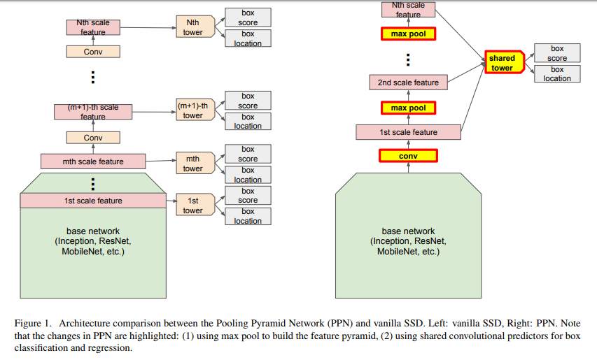 PPN-Pooling Pyramid Network for Object Detection_ppn 模型-CSDN博客