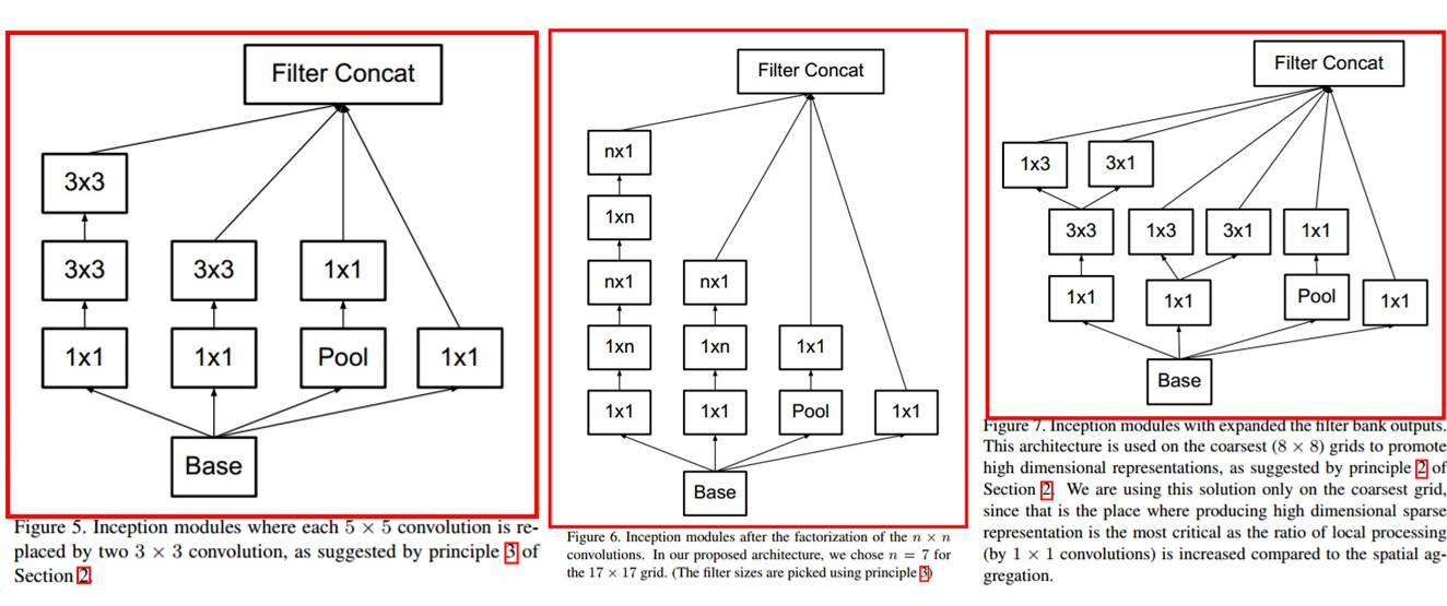 Inception v1, v2, v3, v4, ResNet , Xception网络结构总结_inception模块同时使用1 × 1 ...