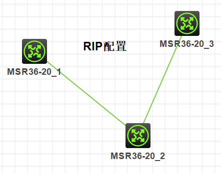 H3C RIP的配置_华三交换机新增一条rip-CSDN博客