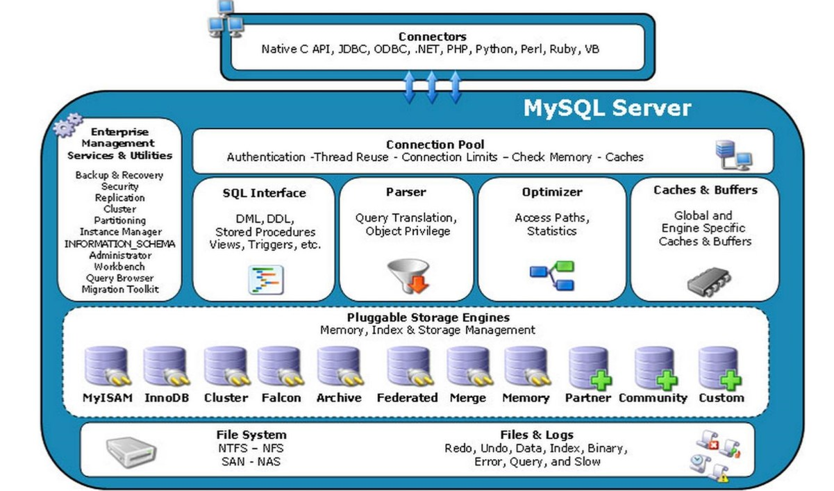 MySQL技术总结第一篇_lishinho的博客-CSDN博客_mysql技术