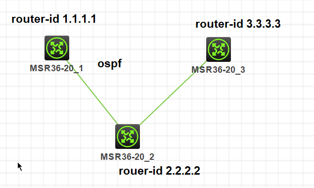 H3C OSPF 单区域、多区域（虚连接）配置_华三ospf多区域配置-CSDN博客