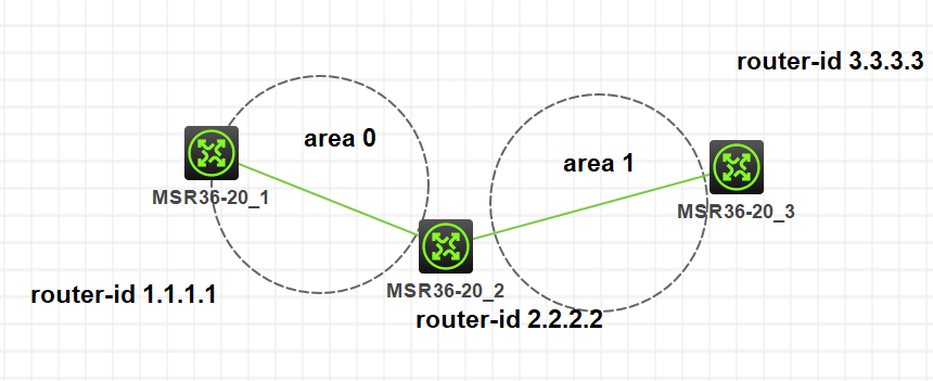 H3C OSPF 单区域、多区域（虚连接）配置_华三ospf多区域配置-CSDN博客