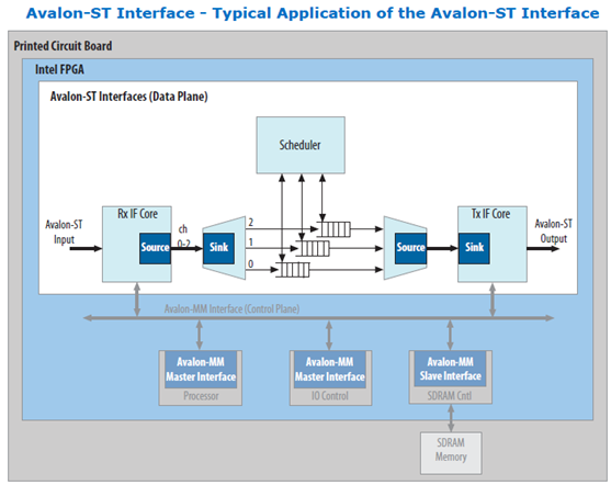 Avalon流接口_avalon stream-CSDN博客