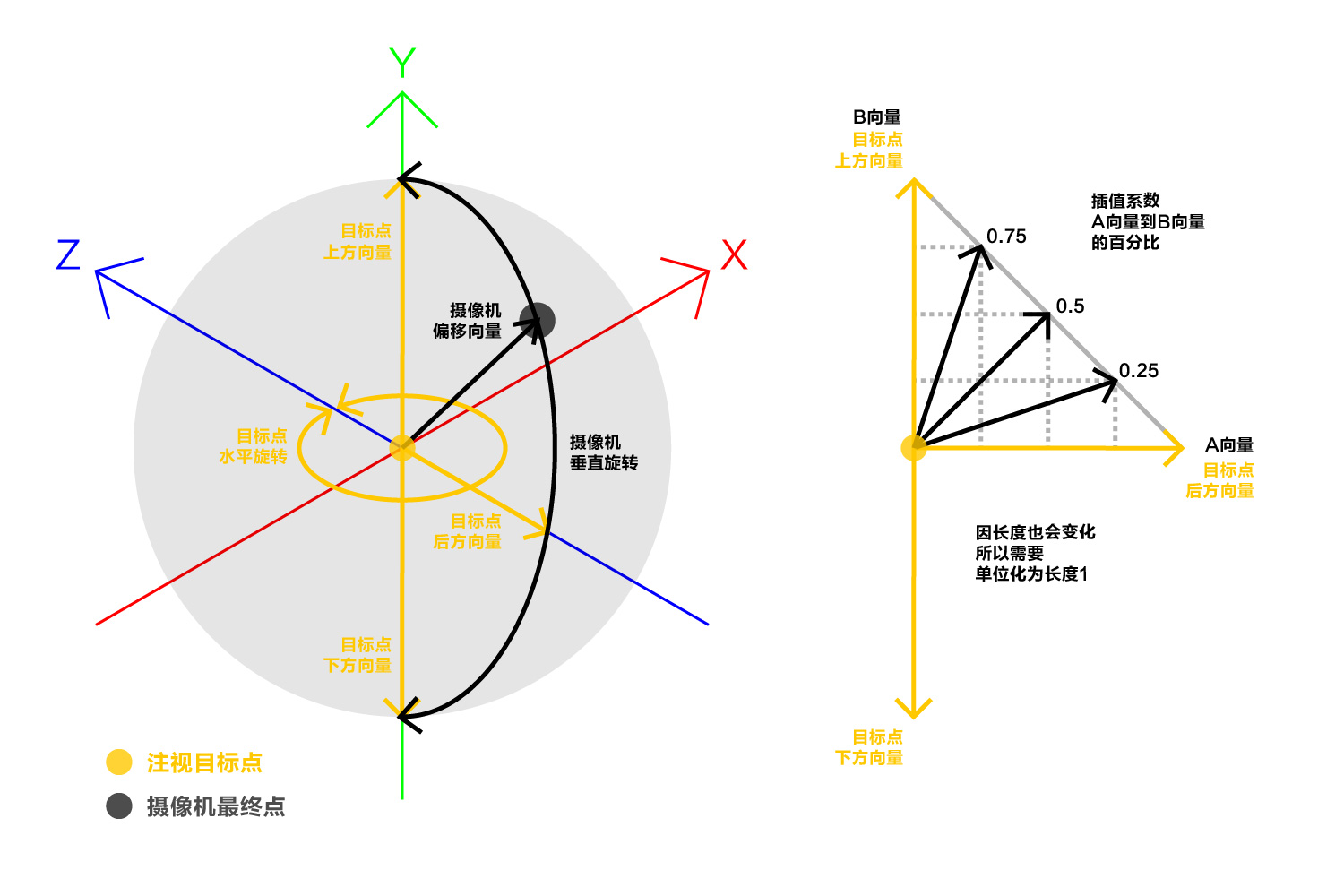 Unity3d第三人称视角摄像机、跟随与球面旋转unity视角球 Csdn博客 