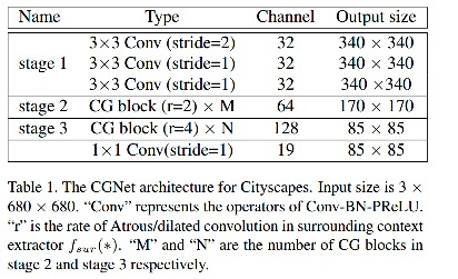 CGNet: A Light-weight Context Guided Network for Semantic Segmentation-CSDN博客