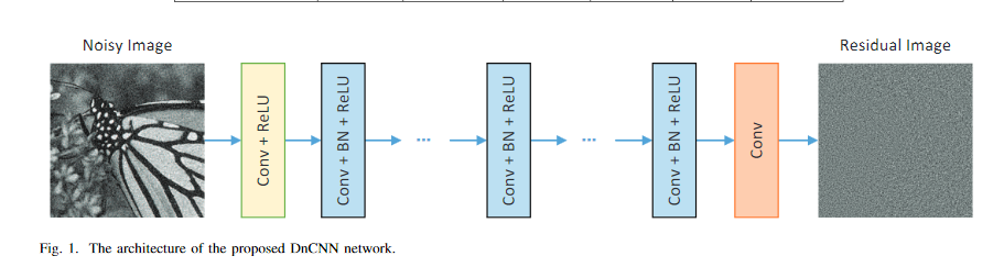 Beyond a Gaussian Denoiser: Residual Learning of Deep CNN for Image ...