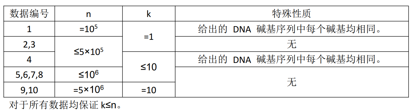 【2019 暑假JSOI Day 1 T3】 DNA（哈希）_给出一段 dna 序列,请你求出这段 dna 序列中所有连续 k 个碱基形成的碱 ...