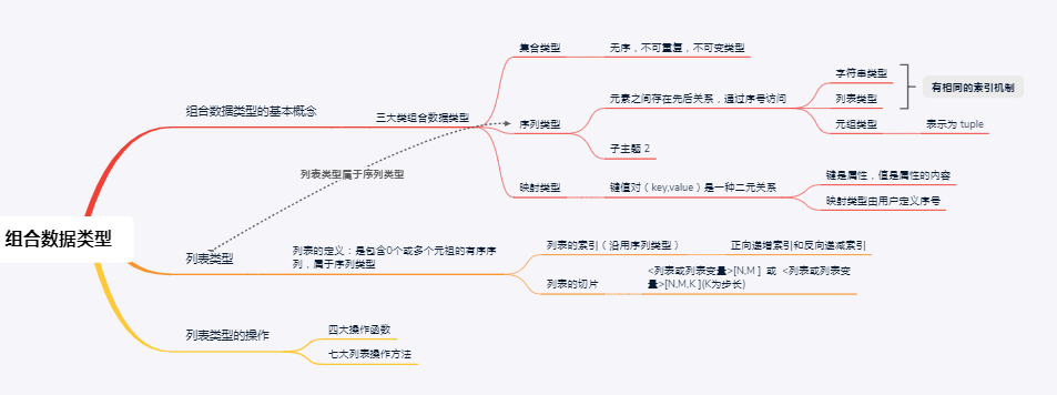 Python组合数据类型python组合数据有哪些 Csdn博客 