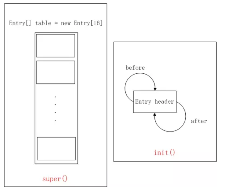 Linkedhashmap详解 Csdn博客 