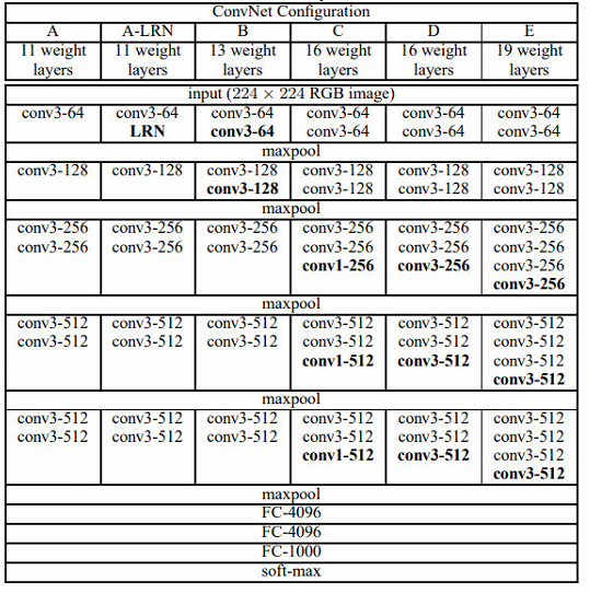 【深度神经网络】三、VGG网络架构详解_vgg参数对比-CSDN博客