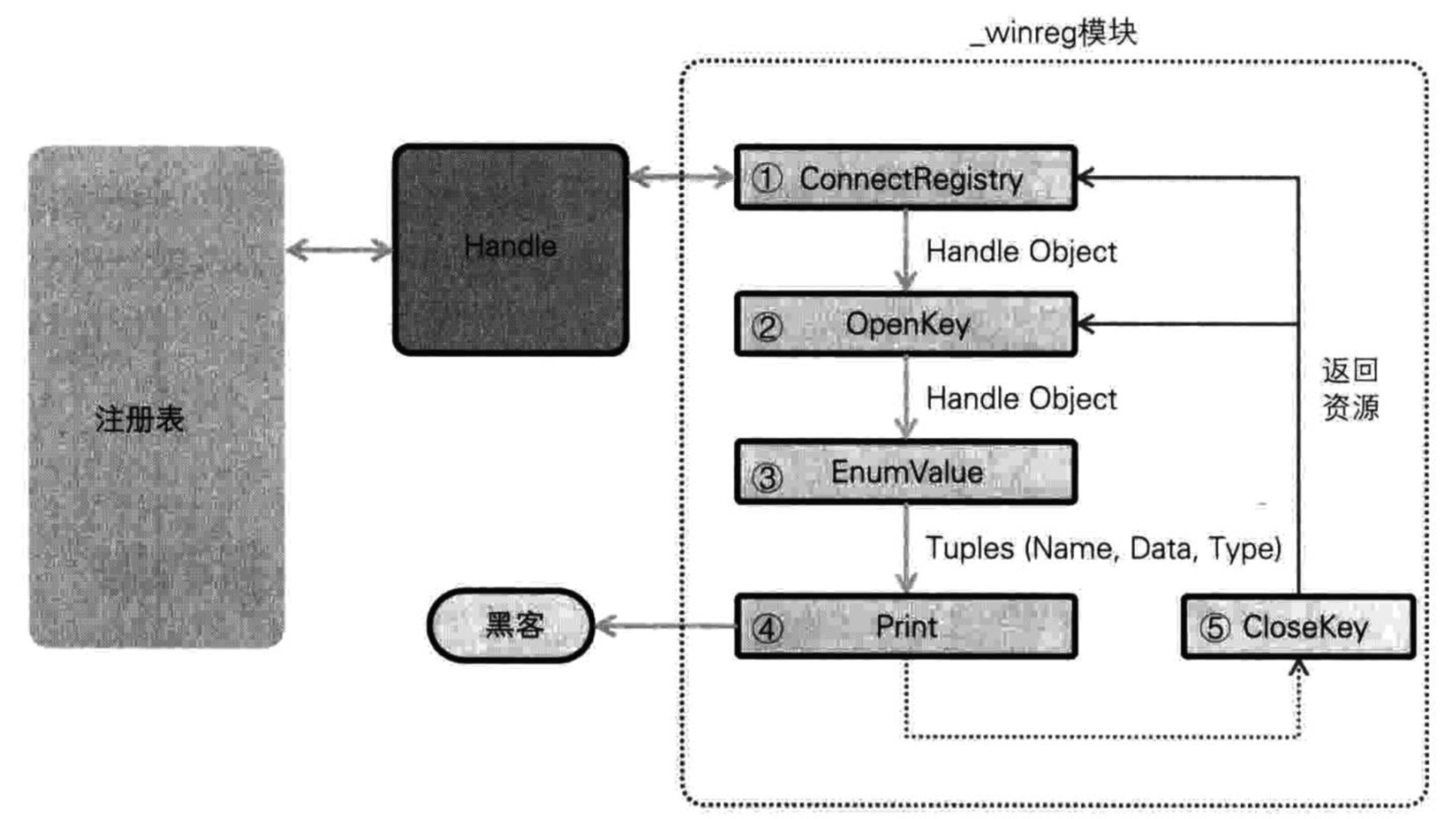 Python3使用winreg模块操作注册表_python winreg 查找注册表项-CSDN博客