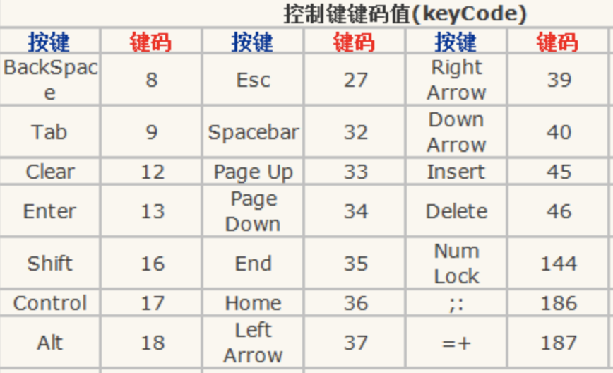 Js键盘监听事件及键盘键码对照表js监听keddown是不是e键 Csdn博客 