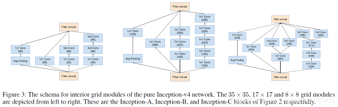 Inception v1, v2, v3, v4, ResNet , Xception网络结构总结_inception模块同时使用1 × 1 ...