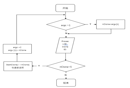 操作系统之windows 进程管理中的创建子进程本实验显示了创建子进程的基本框架。程序只是再一次地启动自身并显示它的系 Csdn博客 