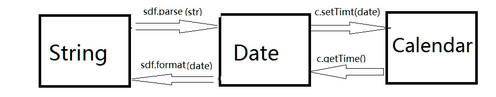 Date、SimpleDateFormat、Calendar的基本使用_calendar设置毫秒-CSDN博客