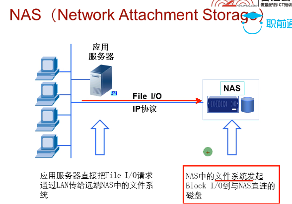 DAS,NAS,SAN_scsi技术组建的ip san包括 和 两个组件。-CSDN博客