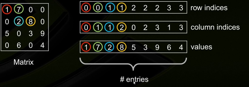 scipy中稀疏矩阵coo_matrix, csr_matrix 的使用_scipy crs使用-CSDN博客