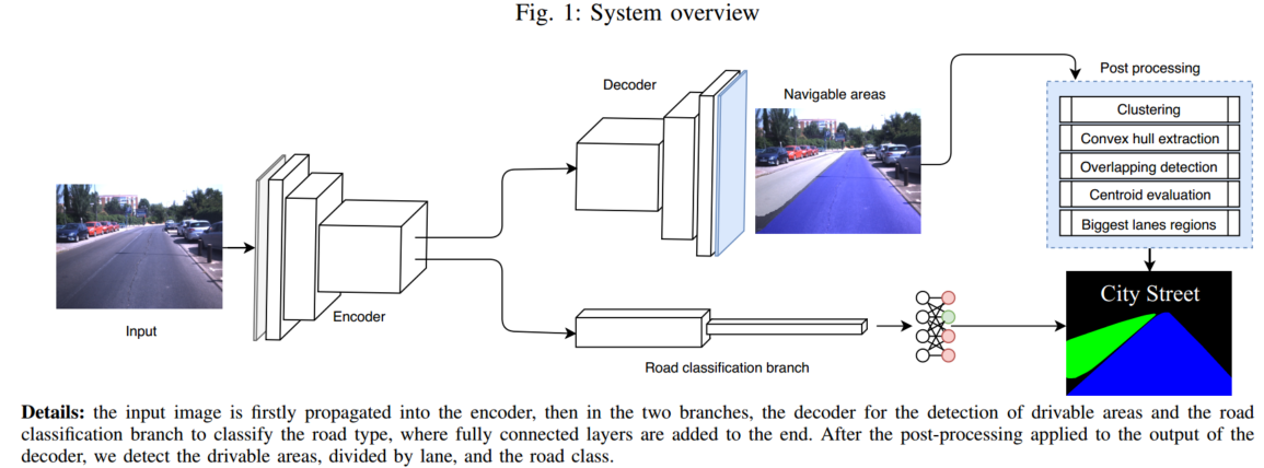 车道线检测Enhanced free space detection in multiple lanes based on single ...