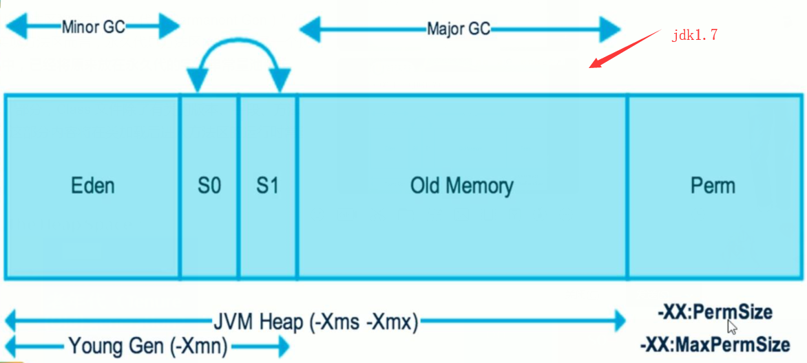 JAVA垃圾回收机制-史上最容易理解看这一篇就够了_java的垃圾回收机制-CSDN博客