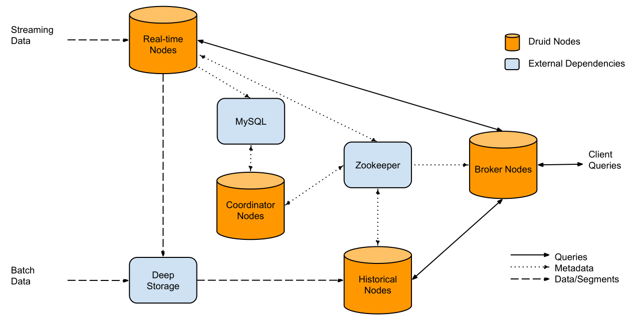 Apache Druid架构原理与应用场景_druid分布式数据库的应用场景-CSDN博客