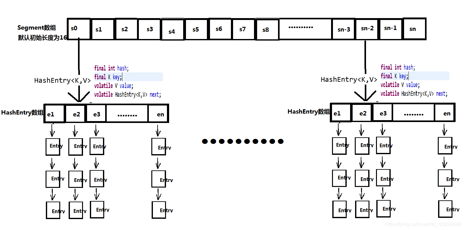 ConcurrentHashMap原理分析（JDK1.7和1.8）_concurrenthashmap锁原理1.7和1.8-CSDN博客