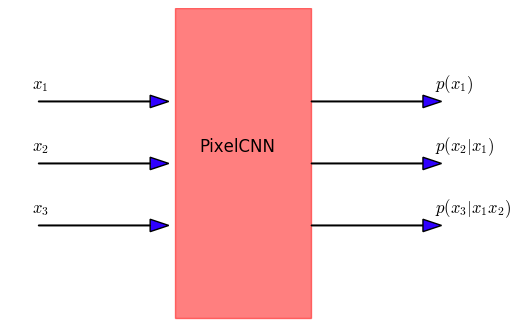 从 PixelCNN 到 Gated PixelCNN，再到 Conditional Gated PixelCNN_gated pixel cnn实现-CSDN博客