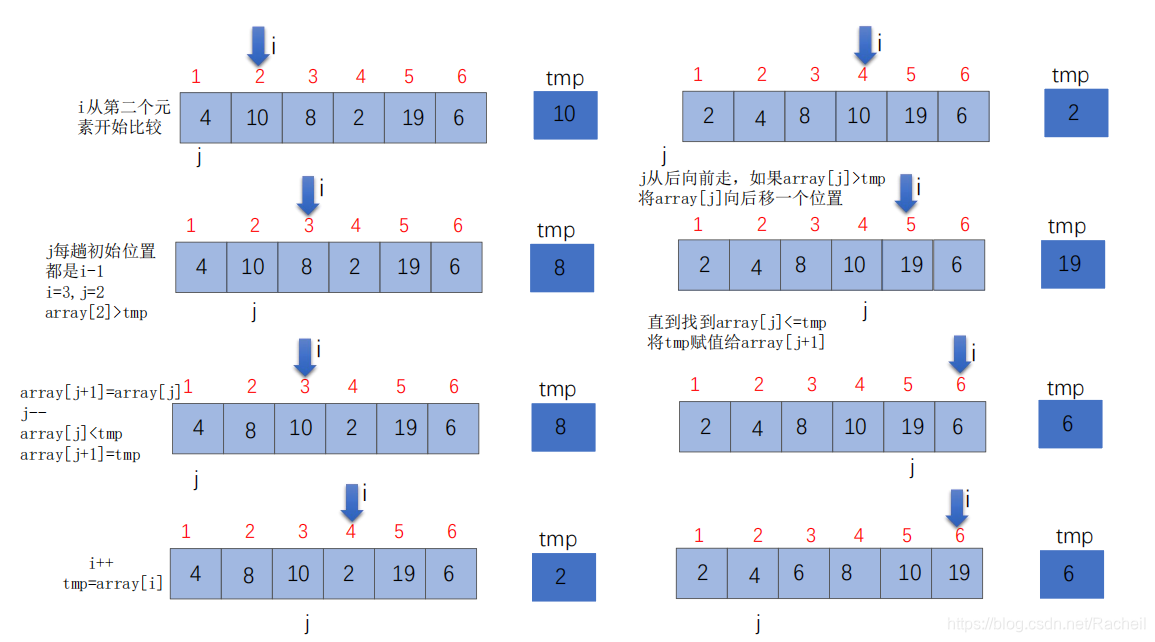 Java数据结构——八大基本排序算法总结java中j Gap Csdn博客