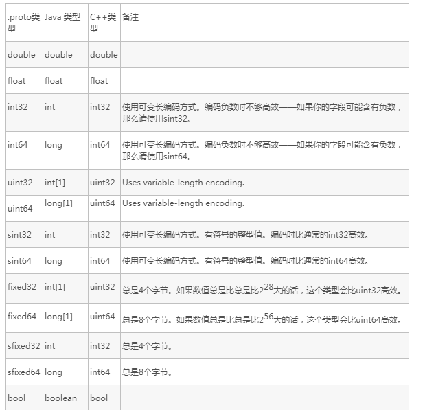 Linux下使用protobuf C实现自定义协议protobuf自定义协议信息打印 Csdn博客 