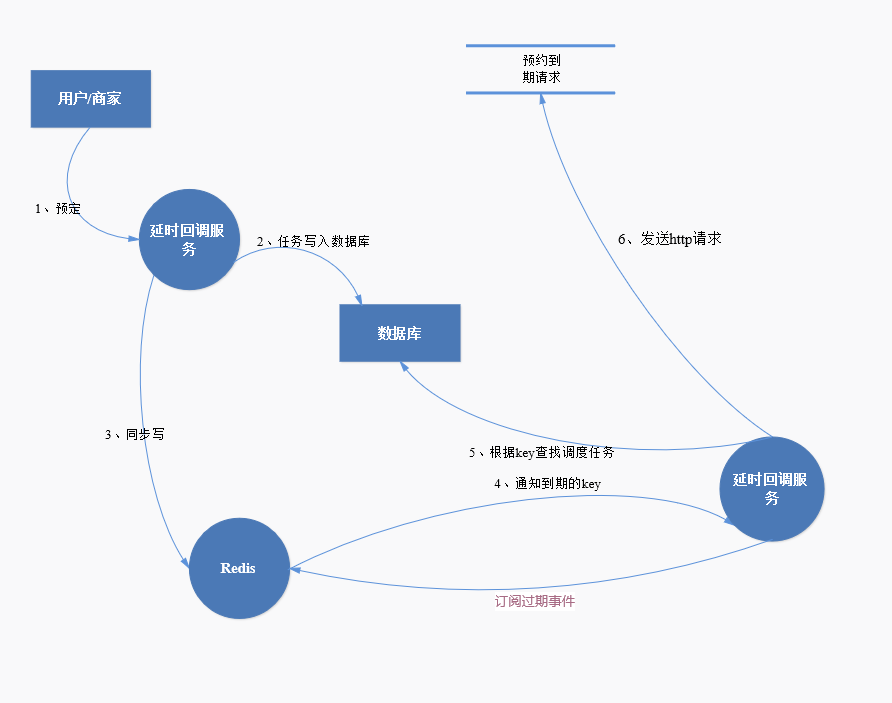 利用redis实现延时回调redis实现回调的方法 Csdn博客 