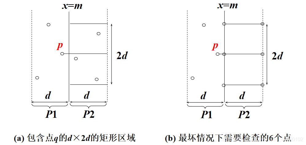 【分治法】最近点对问题(一维二维)设p1x1 Y1 P2x2 Y2 Pnxn Yn是平面上n个点构成 Csdn博客