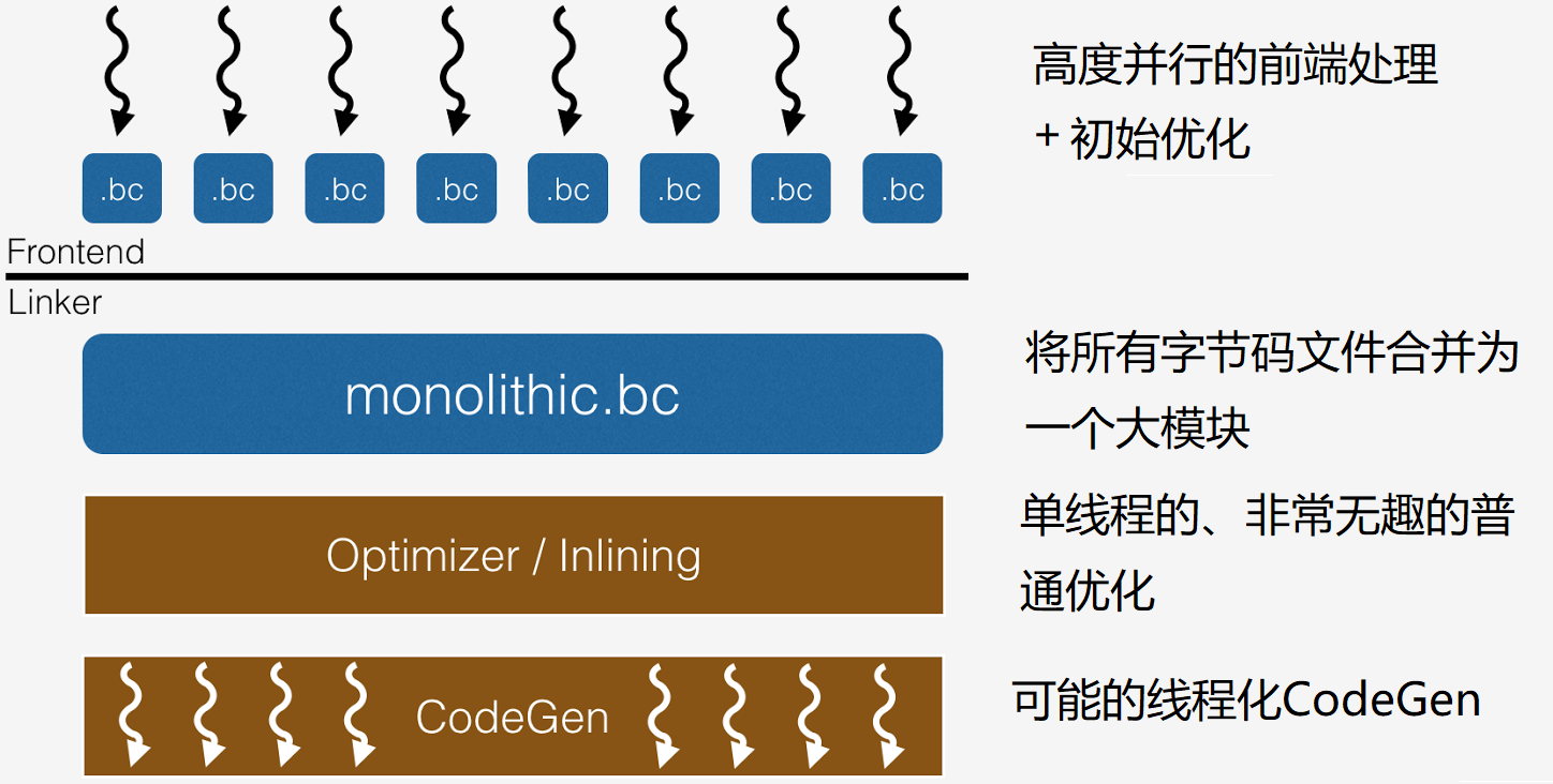 ThinLTO：可扩展及增量的LTO_thinlto armclang-CSDN博客