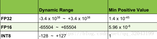 TensorRT下FP32转INT8的过程_fp32量化为int8-CSDN博客