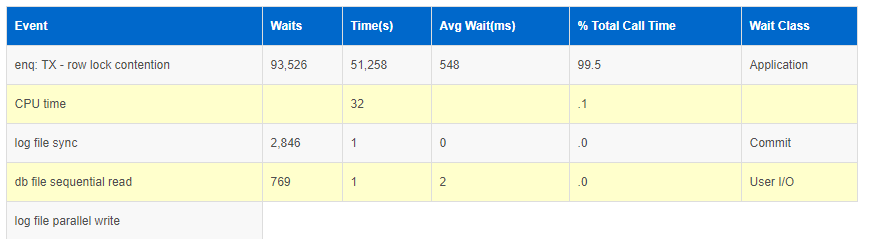 【linux】 Oracle AWR 报告的生成和分析_linux oracle 搜集报告-CSDN博客
