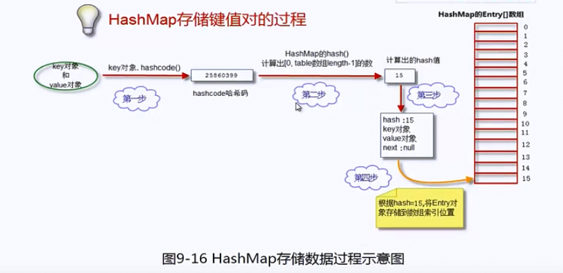 Hashmap 存取数据的过程hashmap存储数据的过程 Csdn博客 