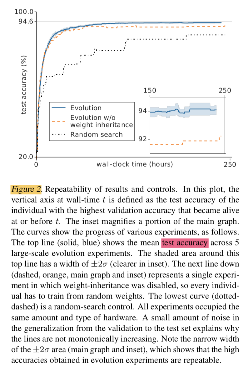 Nas论文笔记——large Scale Evolution Of Image Classifiers Csdn博客 