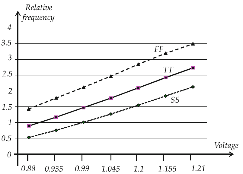 [学习笔记]从架构层面看低功耗(Low Power)Design (一)_adaptive voltage scaling-CSDN博客