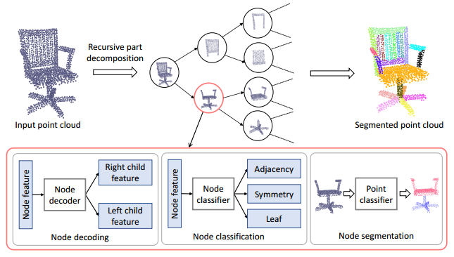 PartNet: A Recursive Part Decomposition Network for Fine-grained and Hierarchical Shape ...
