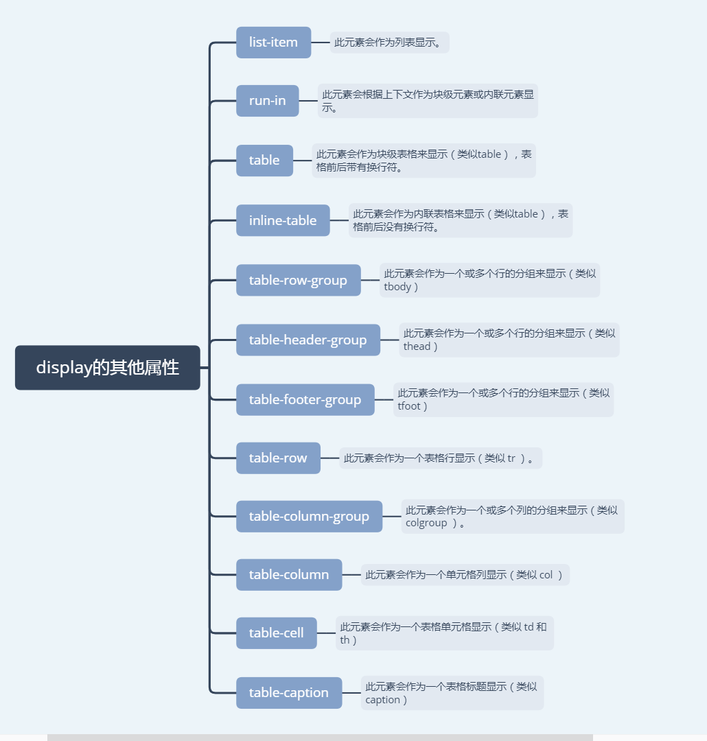 Css Display属性树状图display树形 Csdn博客 