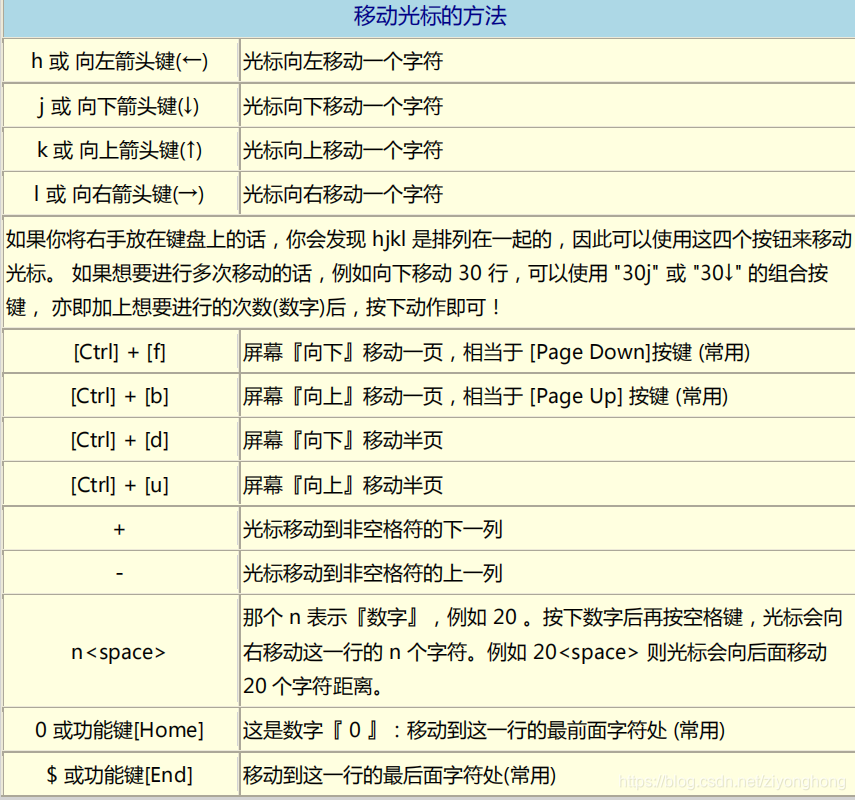Vim常用指令 Csdn博客
