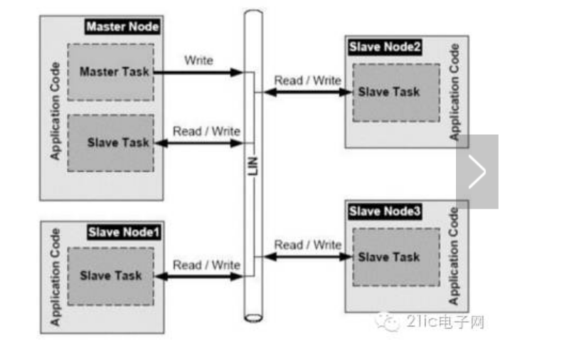 LIN、CAN、FlexRay、MOST，三分钟搞明白四大汽车总线_lin,can,most,flexray的区别-CSDN博客
