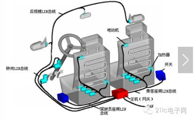 LIN、CAN、FlexRay、MOST，三分钟搞明白四大汽车总线_lin,can,most,flexray的区别-CSDN博客