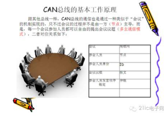 LIN、CAN、FlexRay、MOST，三分钟搞明白四大汽车总线_lin,can,most,flexray的区别-CSDN博客