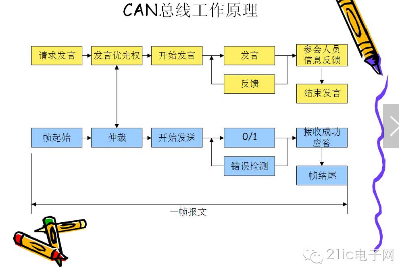 LIN、CAN、FlexRay、MOST，三分钟搞明白四大汽车总线_lin,can,most,flexray的区别-CSDN博客