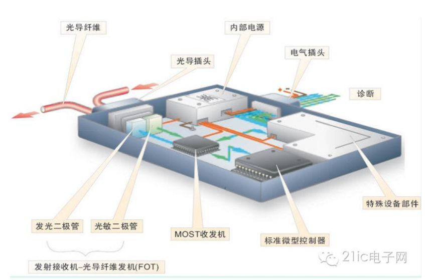LIN、CAN、FlexRay、MOST，三分钟搞明白四大汽车总线_lin,can,most,flexray的区别-CSDN博客