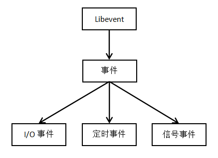 libevent核心原理_libevent原理-CSDN博客
